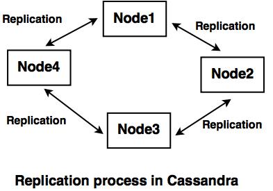 Architecture of Cassandra