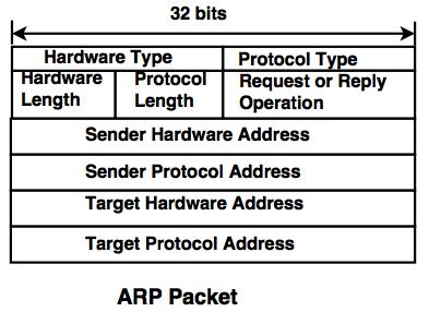 Internet Control Protocol and Address Resolution Protocol