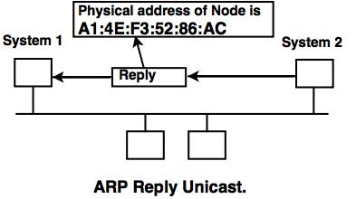 Internet Control Protocol and Address Resolution Protocol