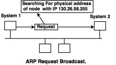 Internet Control Protocol and Address Resolution Protocol
