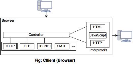 World Wide Web in Computer Network