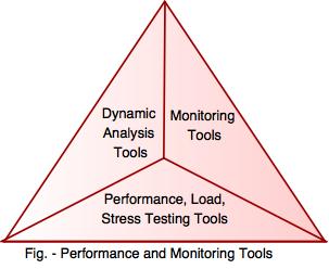 Tools for performance and monitoring